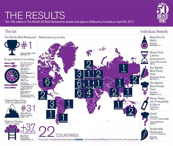 50 Restorantet më të mira në botë Vlerësimi: Rezultatet kryesore dhe planet për të ardhmen 71198_2